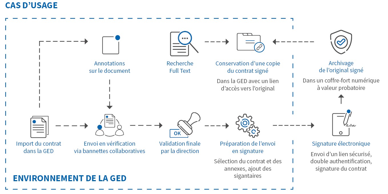 Simplifier et sécuriser le processus signature électronique - Toshiba