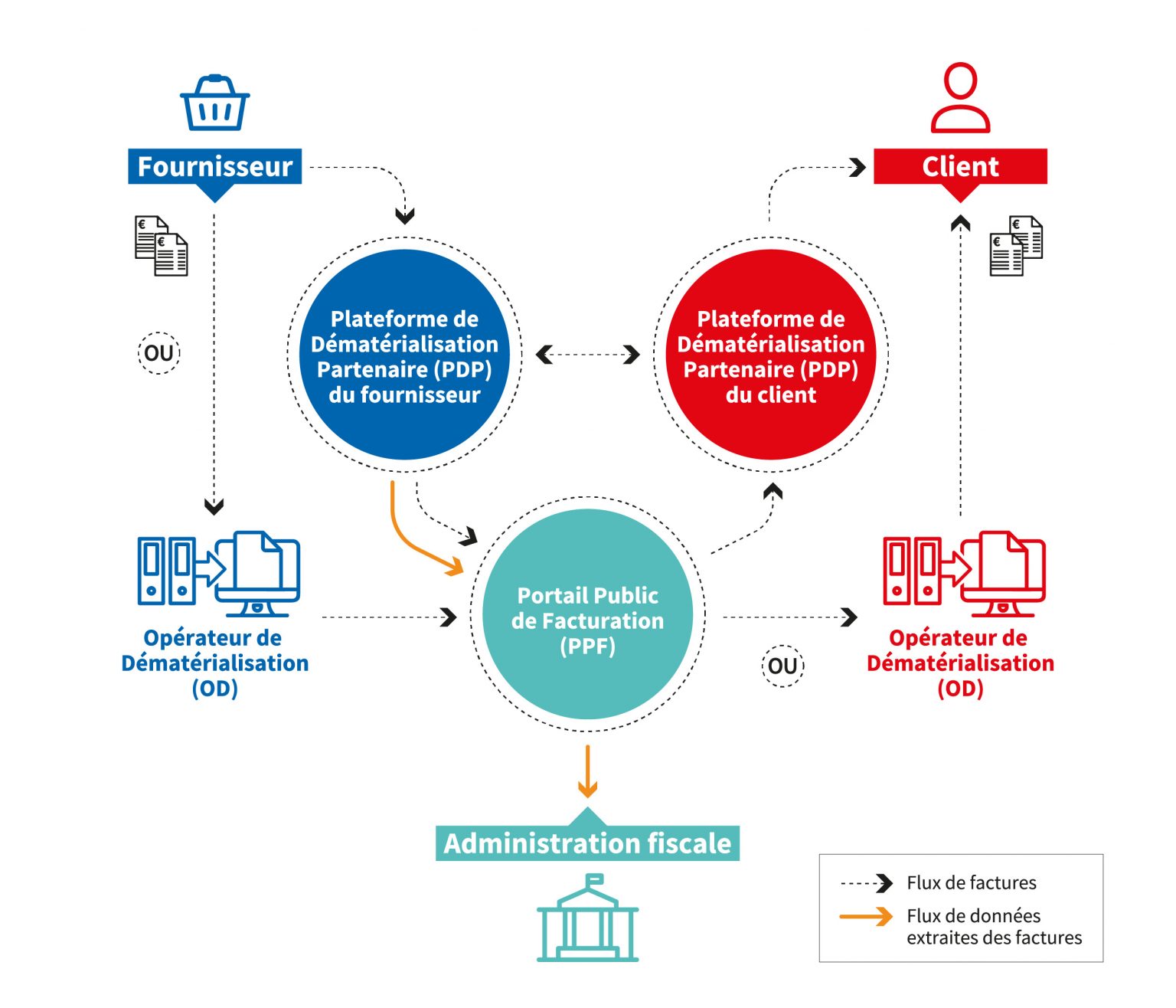 Dématérialisation des factures clients | Toshiba